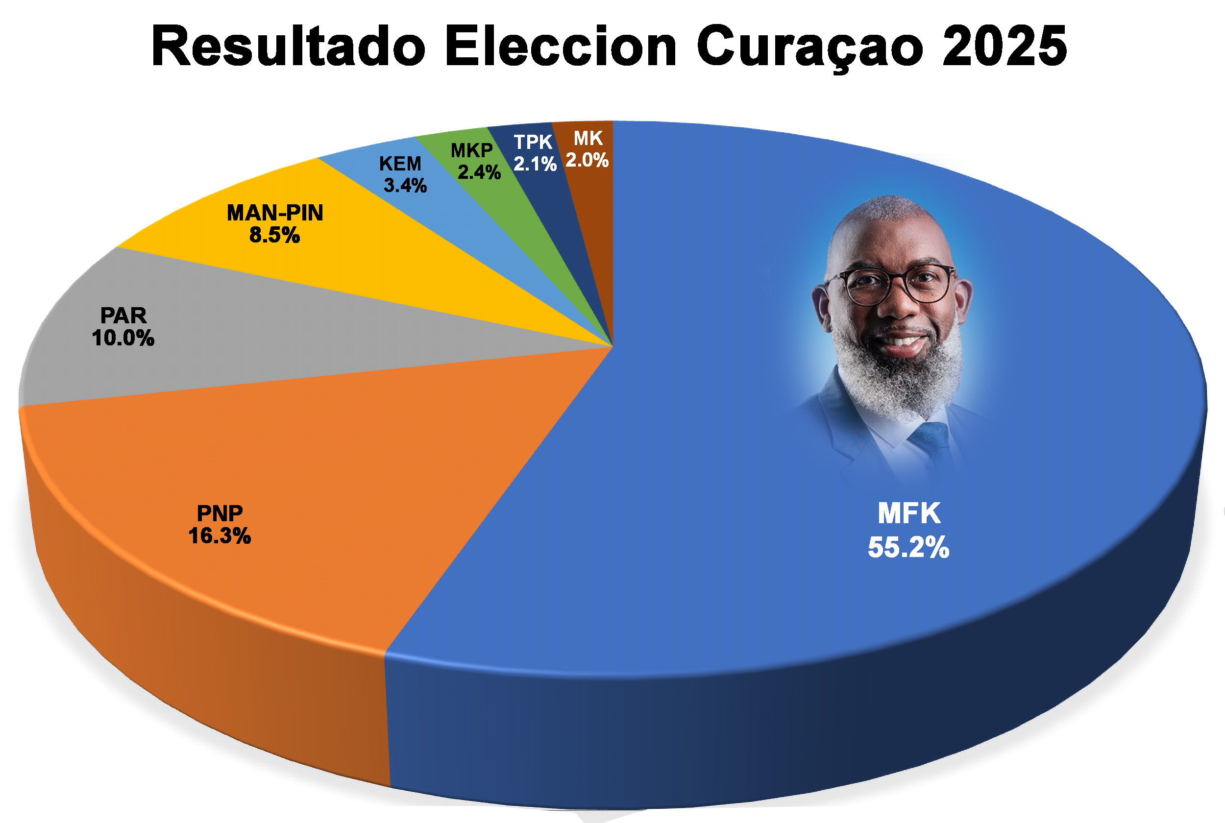 Partido MFK a marca historia y obtene un mayoria absoluto